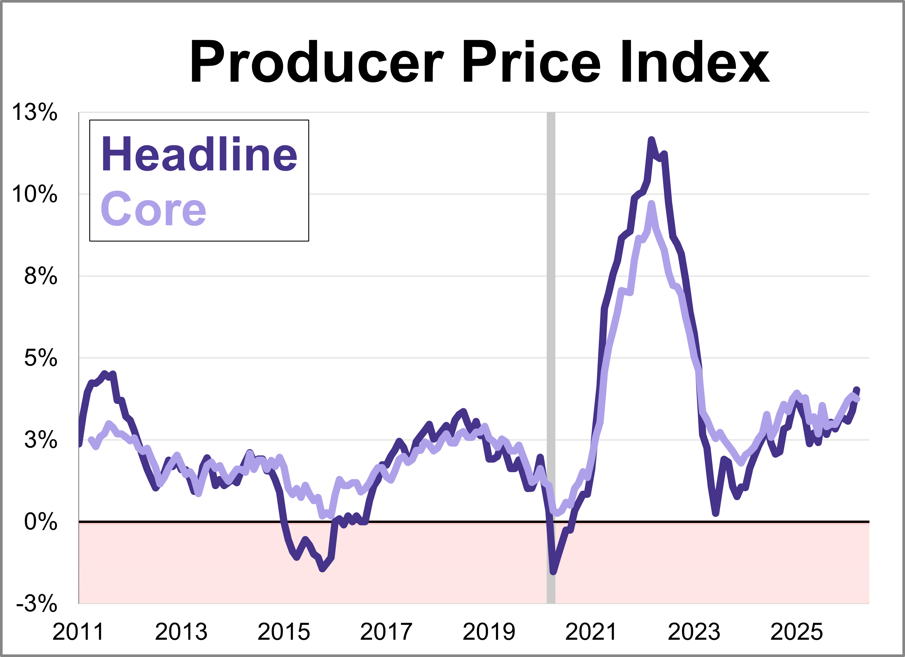 Producer Price Index: Wholesale Inflation Up 0.5% in March - dshort ...
