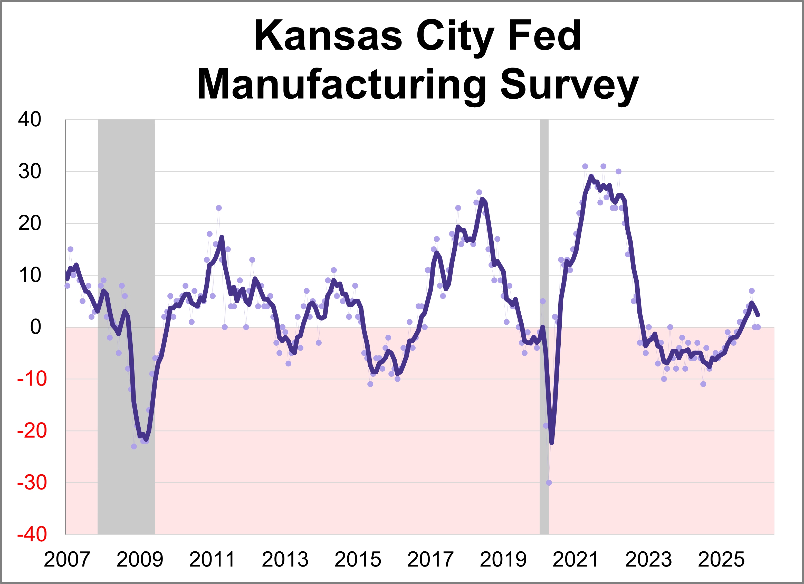 Kansas City Fed Manufacturing: Activity was Unchanged in January ...