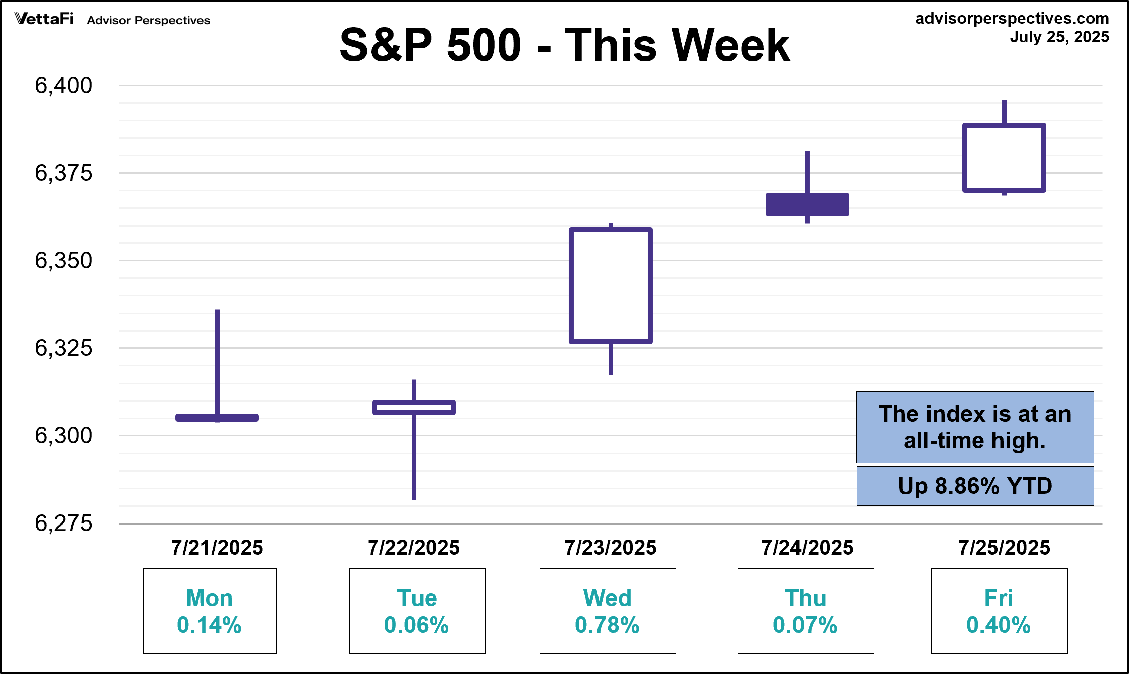 dshort | AP Charts & Analysis - Advisor Perspectives
