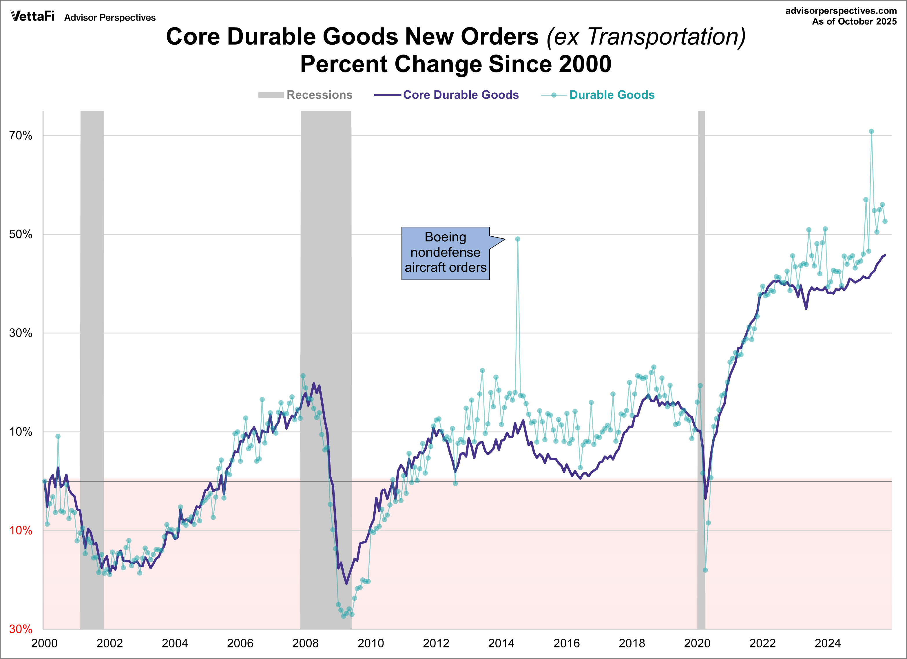 July Durable Goods Orders Bounce Back | TalkMarkets