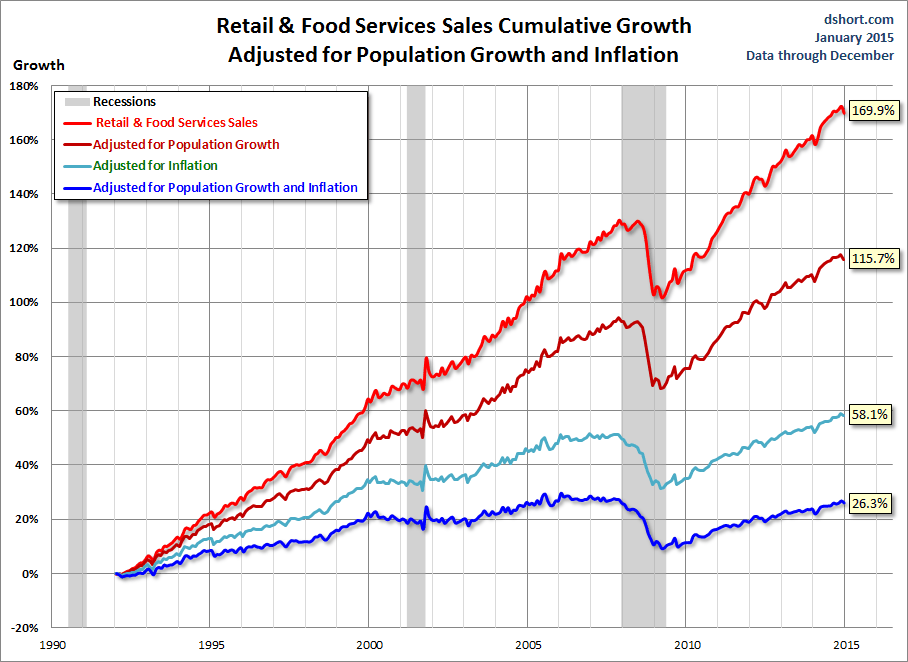 RETAIL SALES AT 2004 LEVELS – The Burning Platform