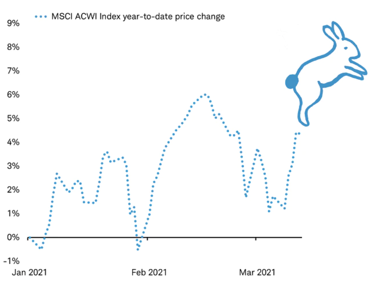 Bull? Bear? How about a “Bunny” market? - Charles Schwab - Commentaries ...
