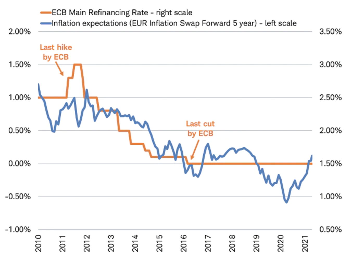 Signs Inflation’s Surge Is Transitory - Charles Schwab - Commentaries ...
