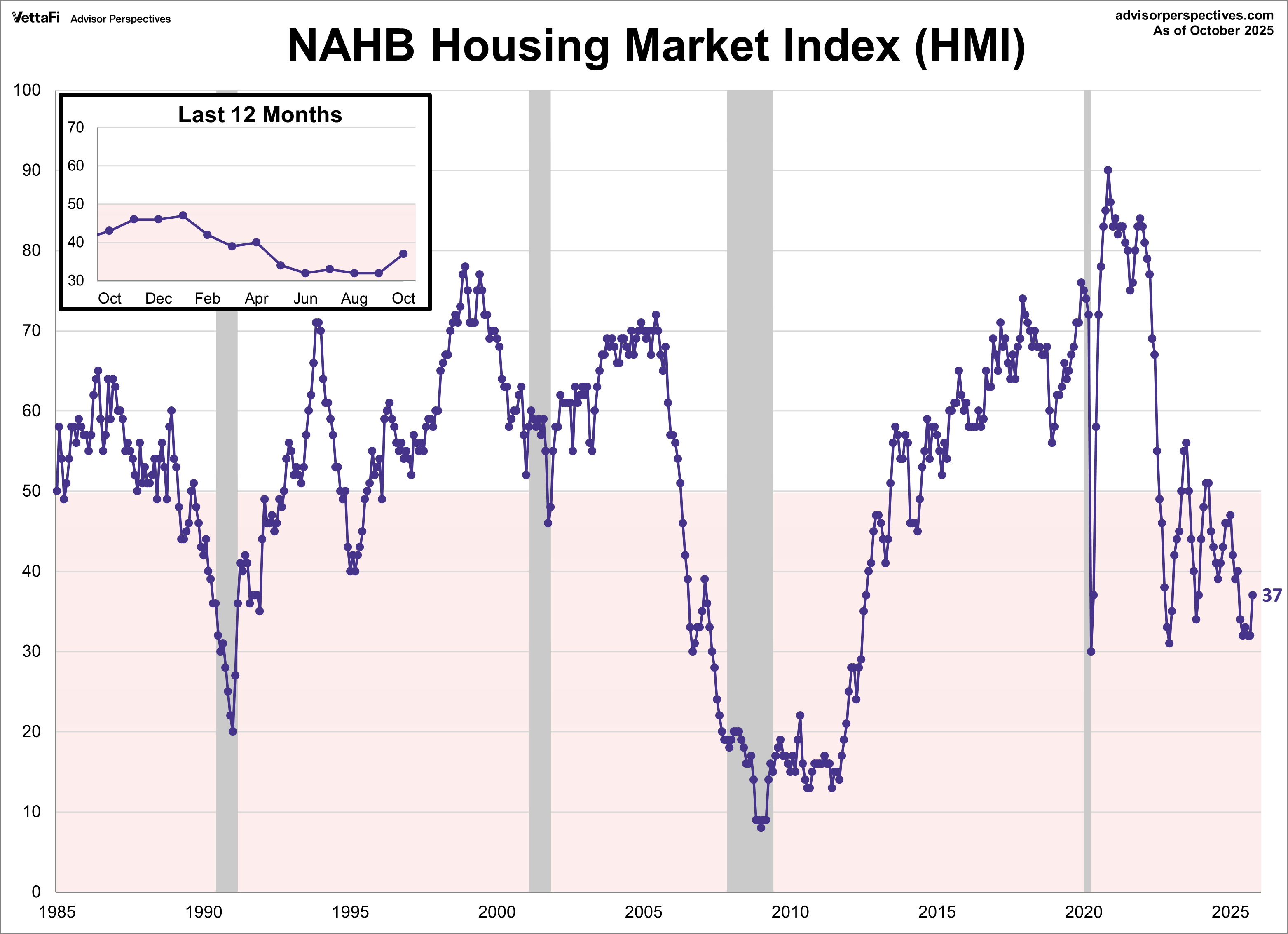 Chart-ing the Economy: Week of October 13th - 18th - dshort - Advisor ...