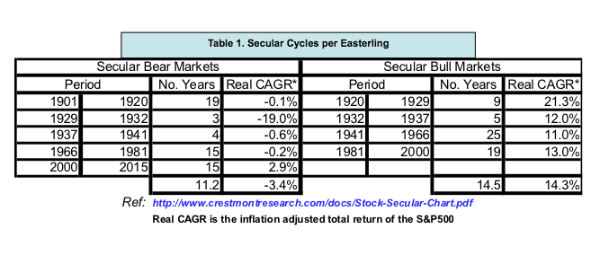 Secular Market Cycles – Fact or Illusion? - Articles - Advisor Perspectives