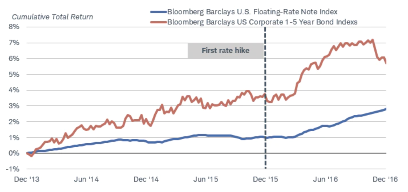 Rising Rates: When to Consider Floating-Rate Notes - Charles Schwab ...