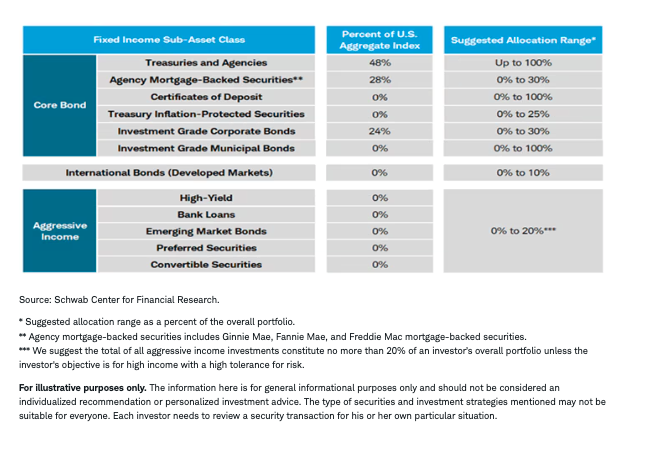 How to Build a Bond Portfolio - Charles Schwab - Commentaries - Advisor ...