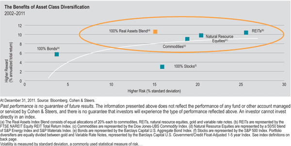 Allocating to Real Assets: Why Diversification Matters - Articles ...