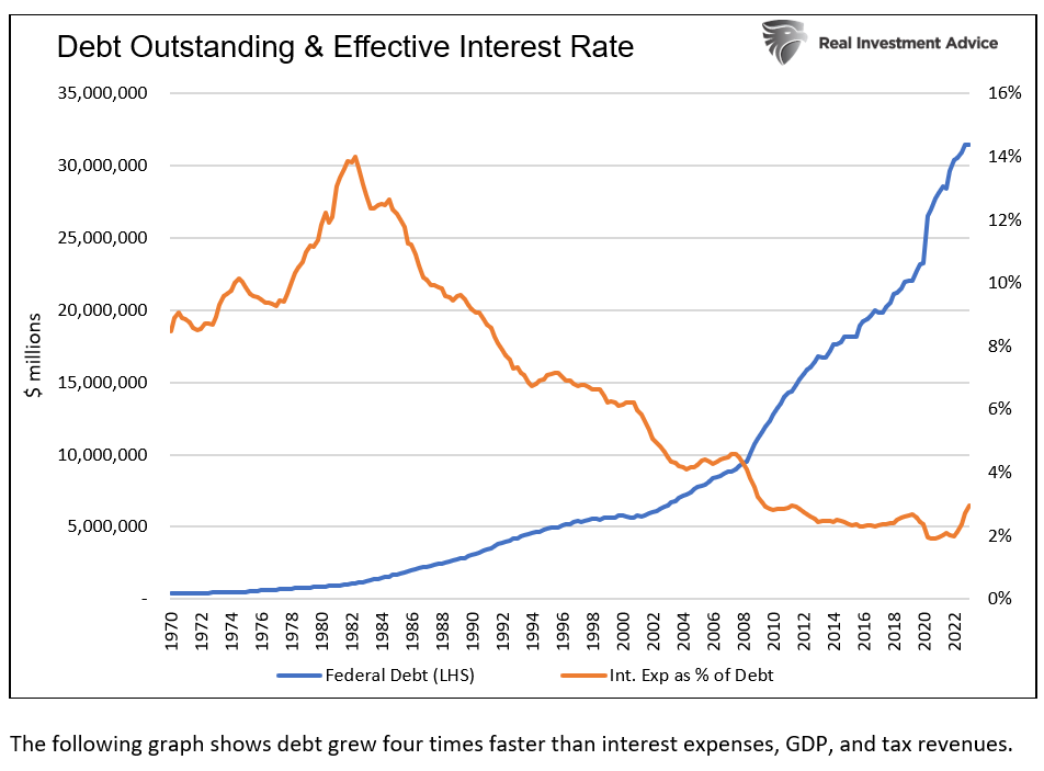 “Higher for Longer” is Over - Articles - Advisor Perspectives