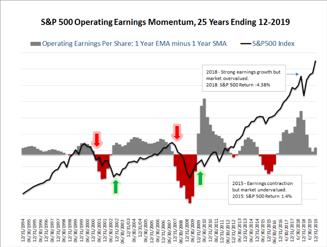 Timing the Stock Market Using Valuation - Articles - Advisor Perspectives