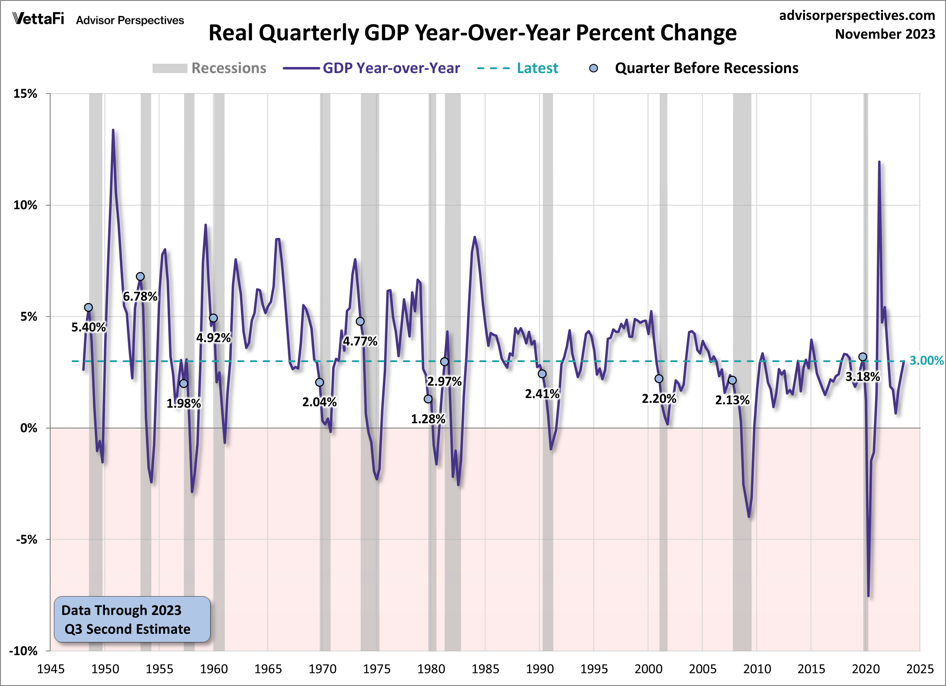 Q3 GDP Second Estimate: Real GDP at 5.2%, Higher Than Forecast - dshort ...