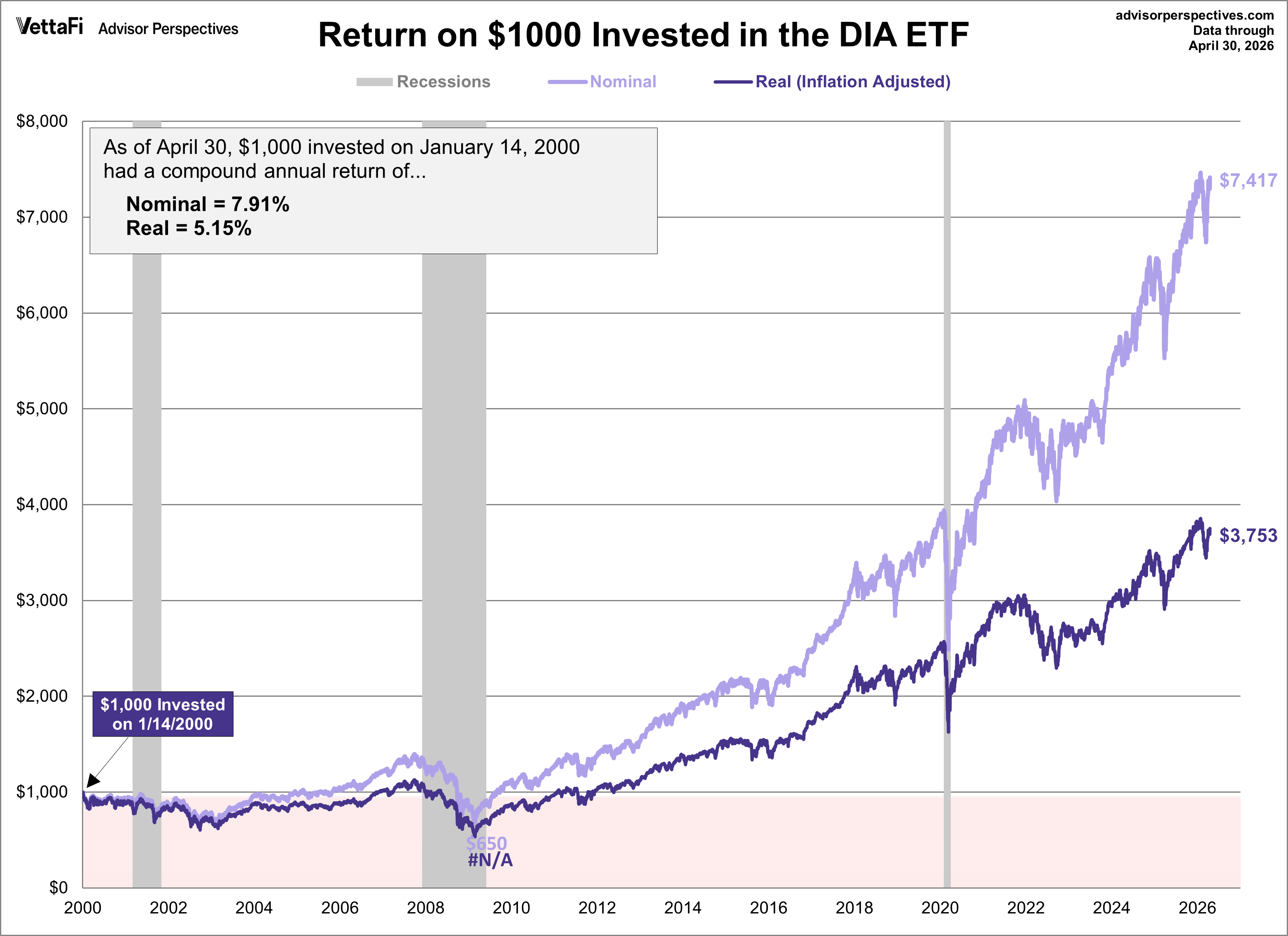 The S&P 500, Dow, and Nasdaq: Real Returns Since the 2000 Peak (April ...