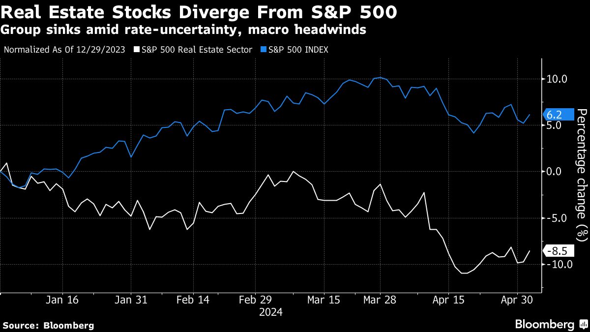 Lagging Real Estate Stocks Have Dropped Too Far, Analysts Say ...