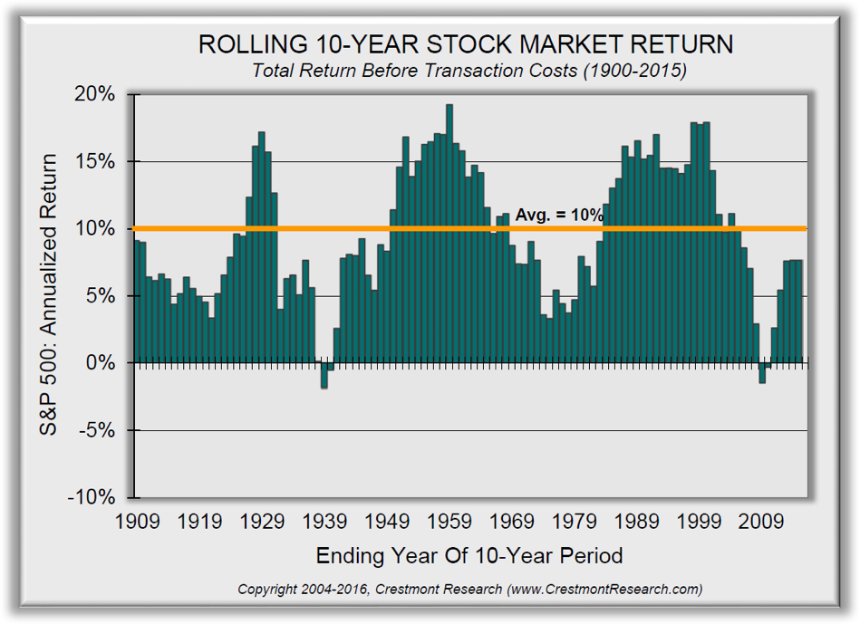 Understanding Secular Stock Market Cycles - Crestmont Research ...