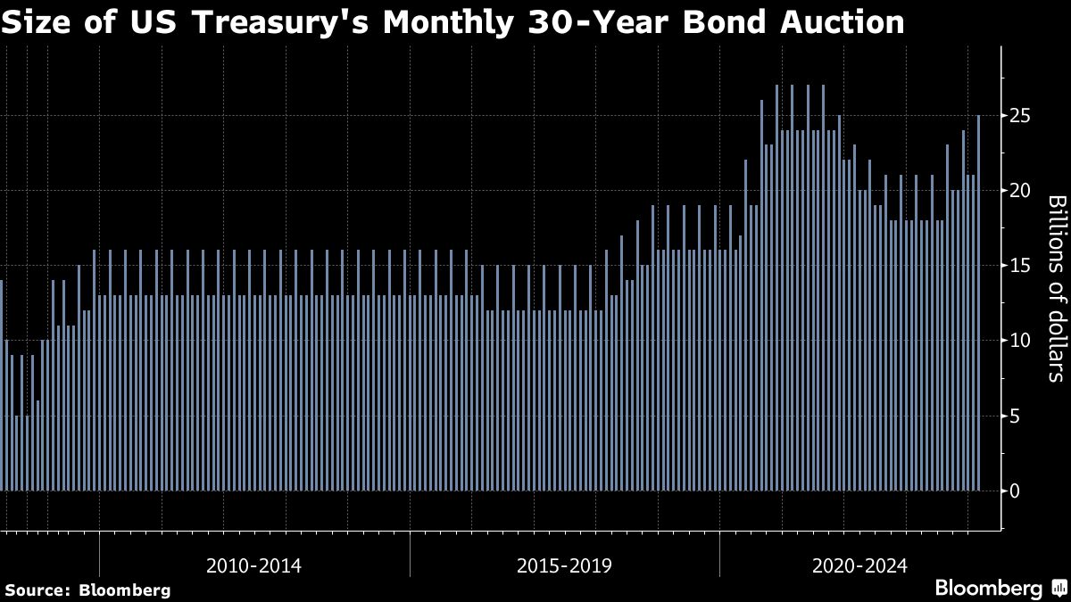 Treasury 30-Year Bond Sale Finds Buyers to Crown Good Refunding ...
