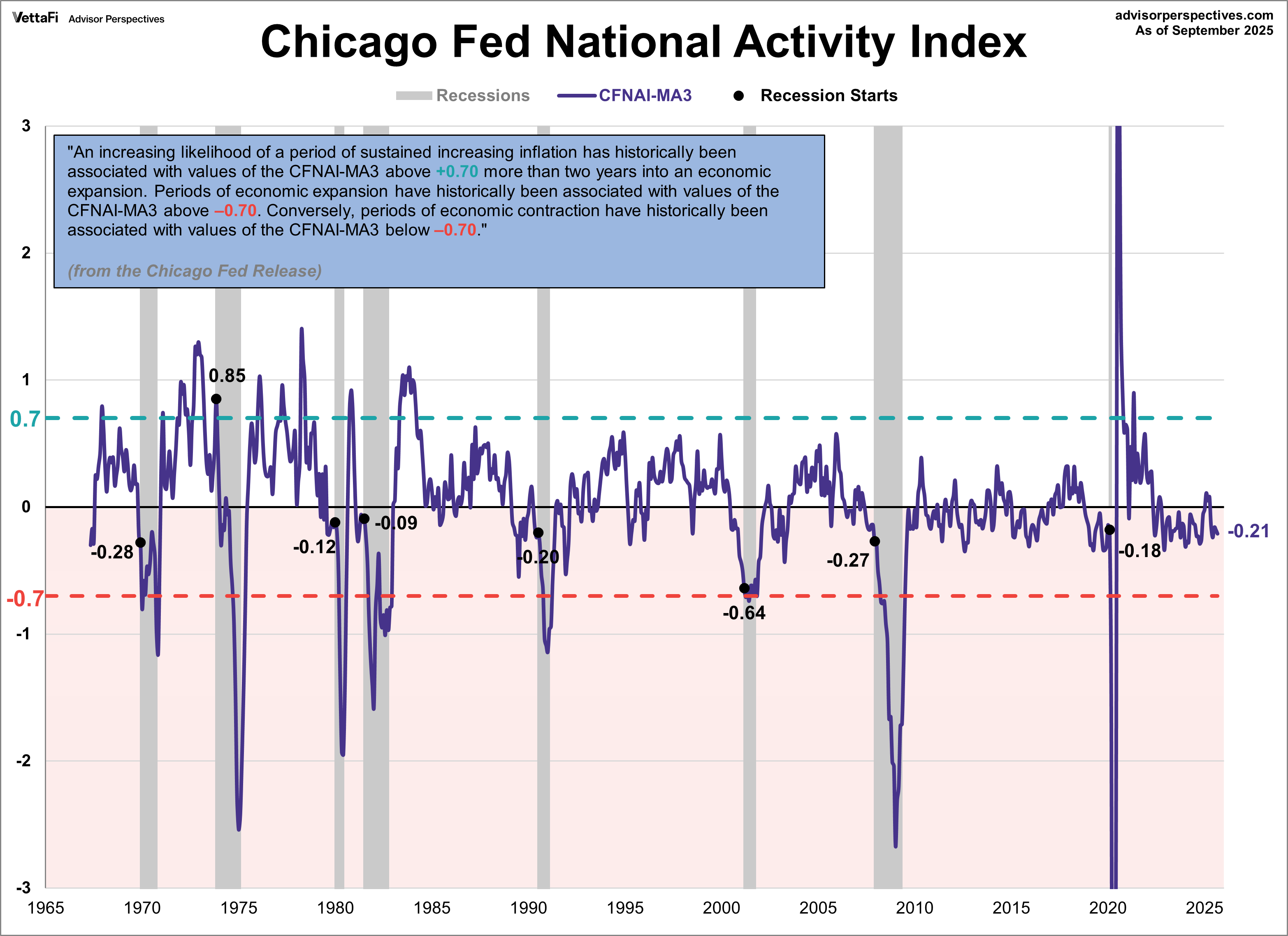 Chicago Fed National Activity Index: Economic Growth Increased in ...