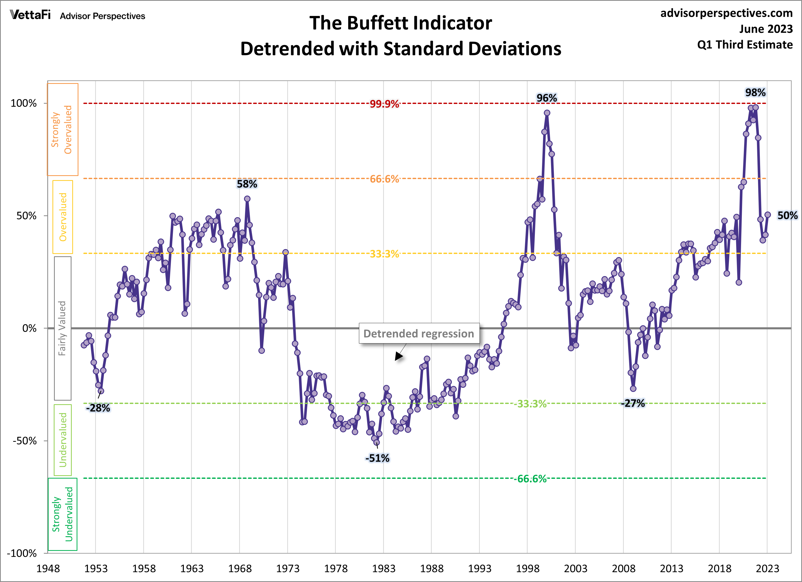 Buffett Valuation Indicator: June 2023 Update - dshort - Advisor ...