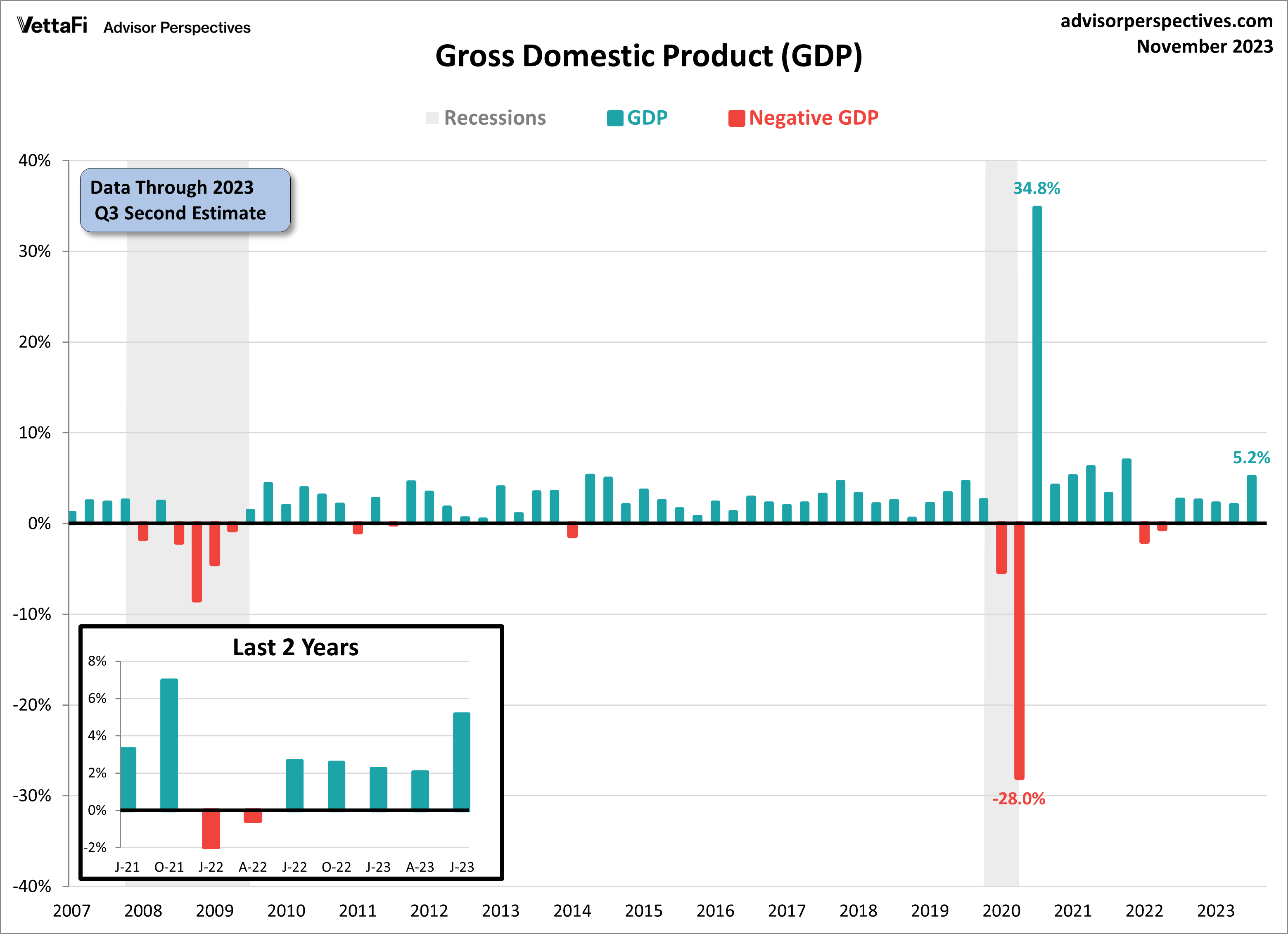 Q3 GDP Second Estimate: Real GDP at 5.2%, Higher Than Forecast - dshort ...