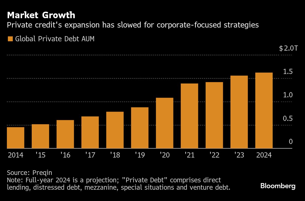 Private Credit Plots Expansion in Bid for $40 Trillion Prize - Articles ...