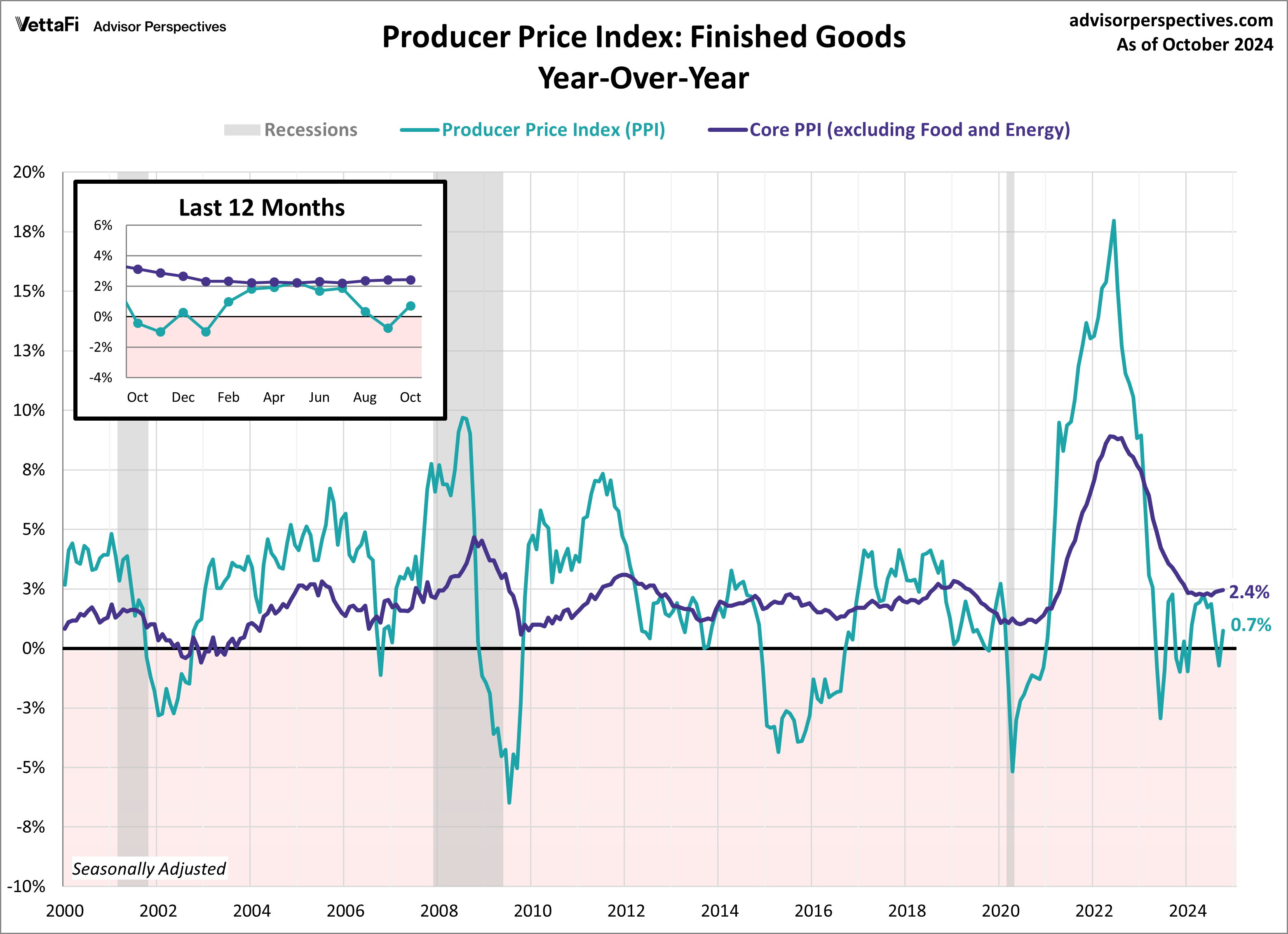 Producer Price Index: Wholesale Inflation Rose in October - dshort ...