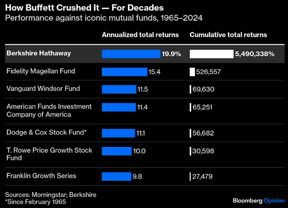 Buffett’s Astonishing Track Record in Five Charts - Articles - Advisor ...