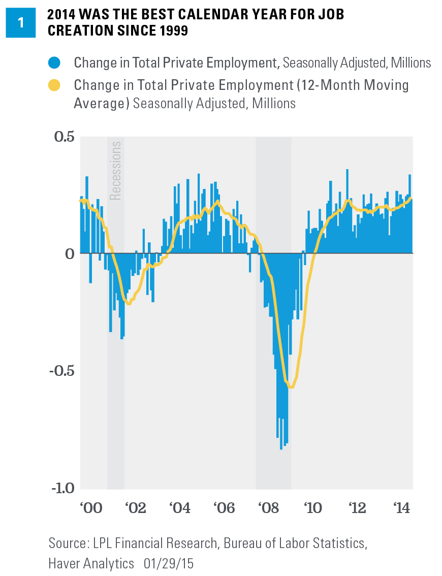 January employment report preview - LPL Financial - Commentaries ...