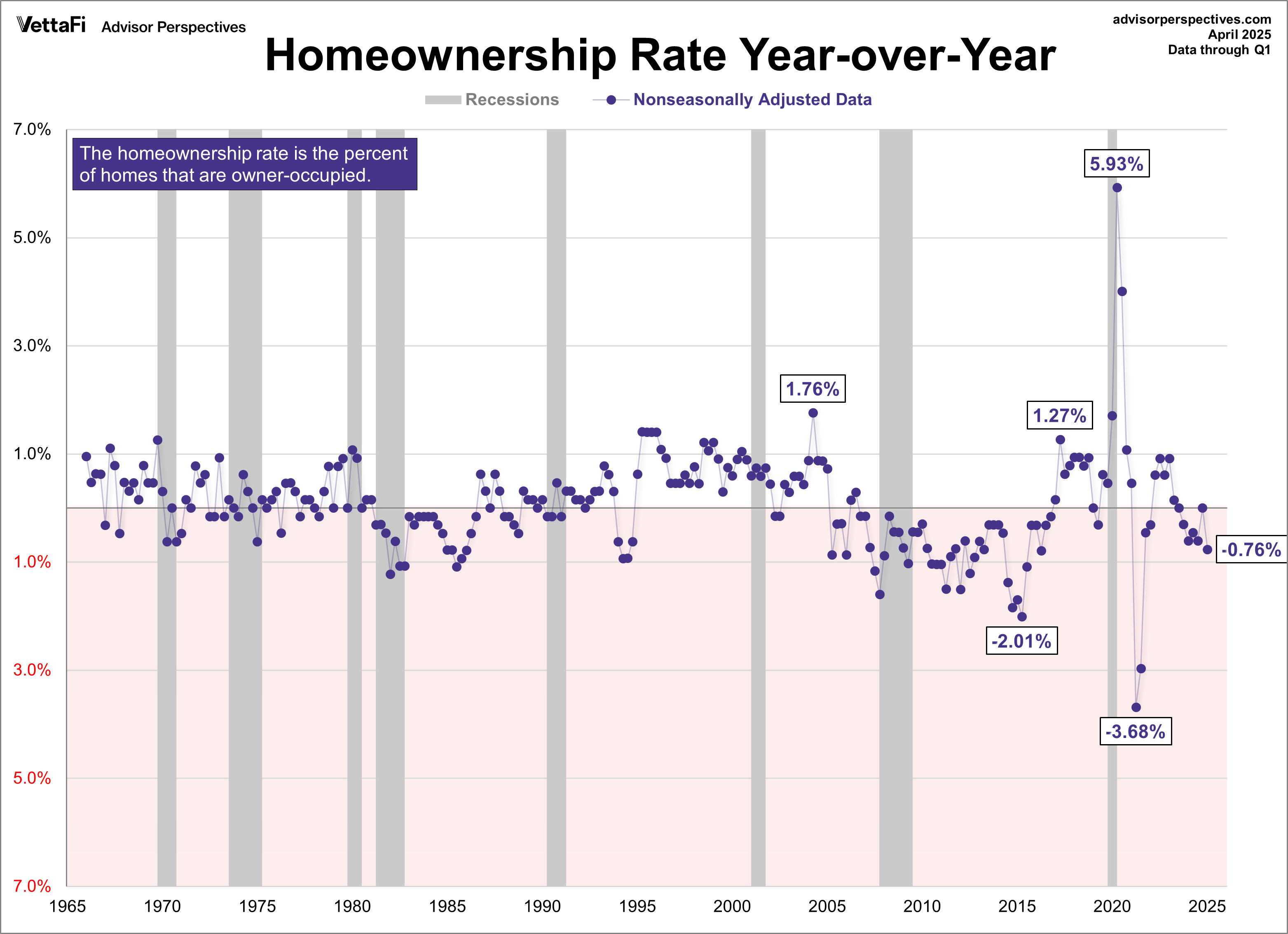 Home Ownership Rate Falls to Five-Year Low - dshort - Advisor Perspectives