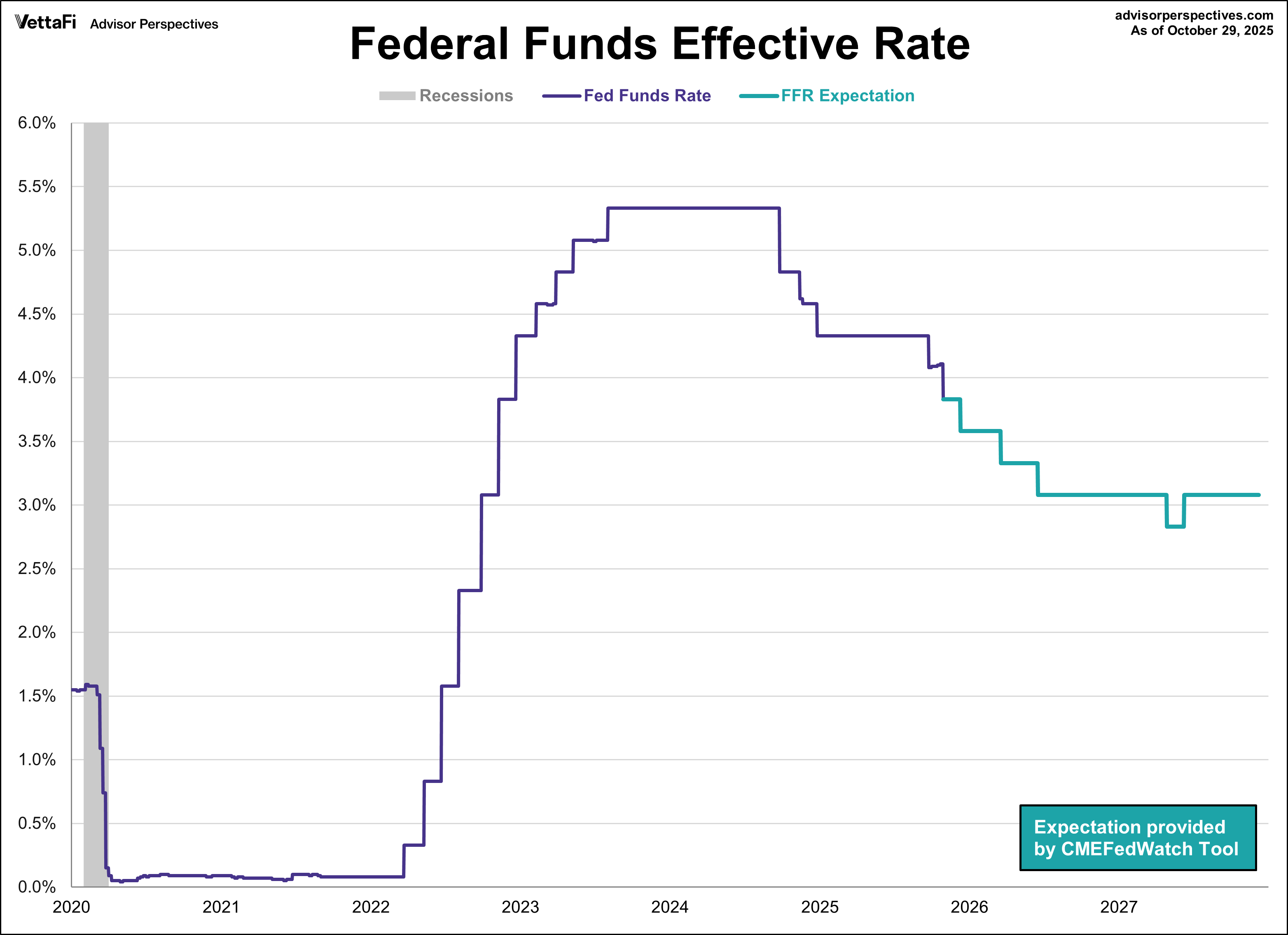 Fed’s Interest Rate Decision: October 29, 2025 - dshort - Advisor ...