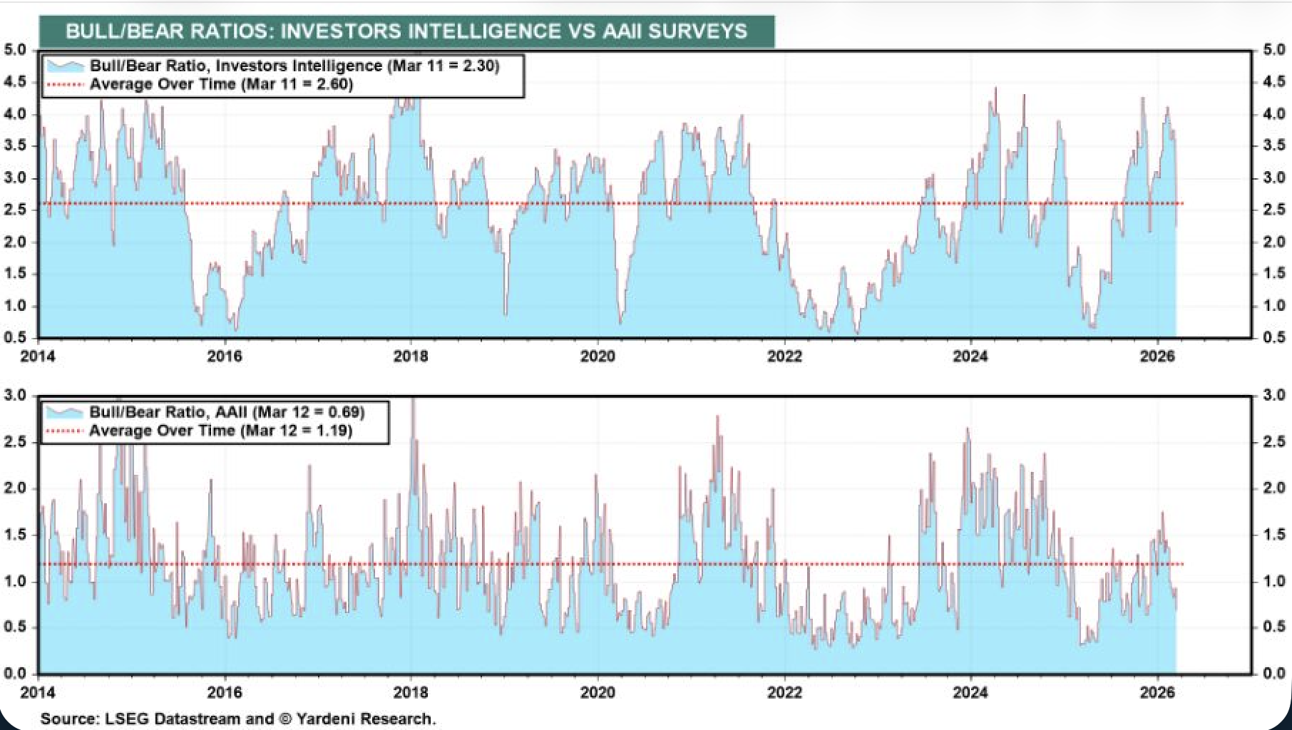 Yardeni Turns Skeptical of Trusted Contrarian Stocks Buy Signal ...