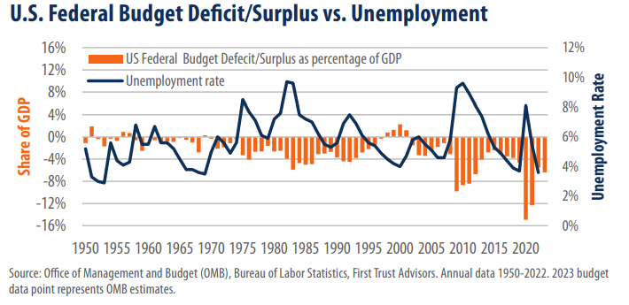 Federal Government Finances - First Trust Advisors - Commentaries ...