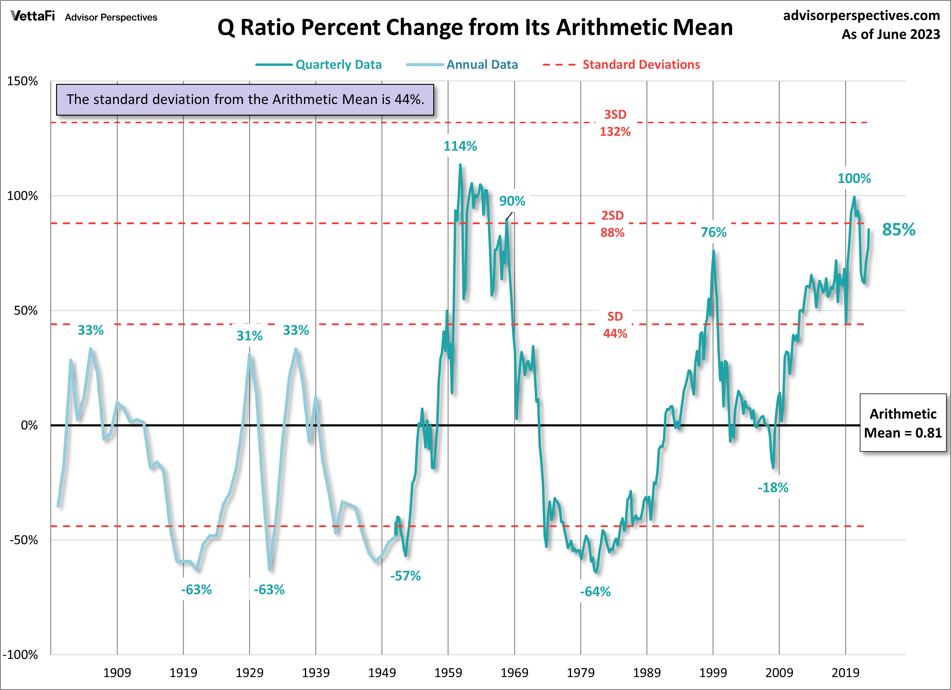 Q-Ratio Moves Higher in June - dshort - Advisor Perspectives