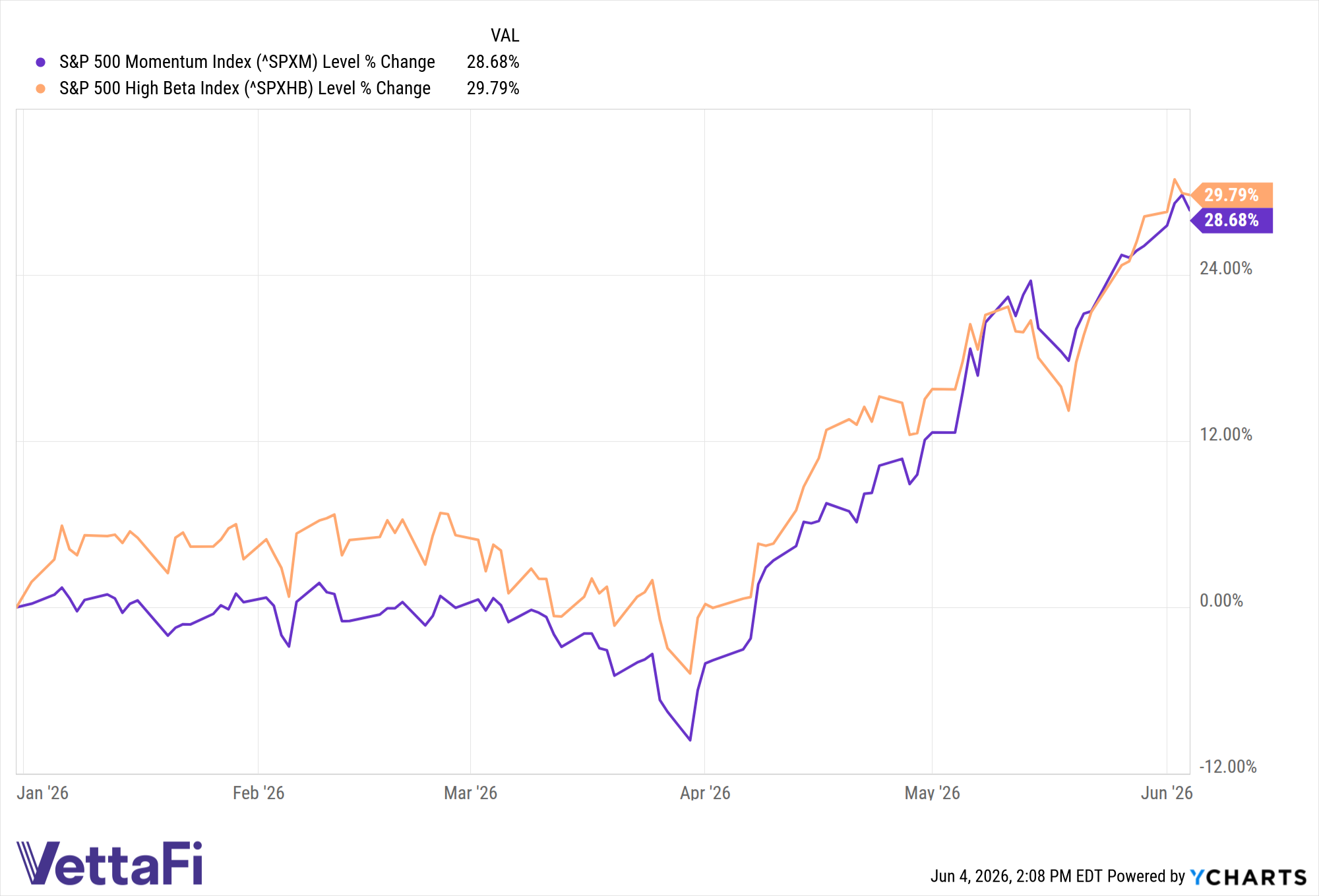 S&P 500 Momentum Continued Its Dominant Run in May - VettaFi | Advisor ...