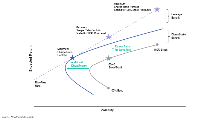 Return Stacking: Strategies for Overcoming A Low Return Environment ...