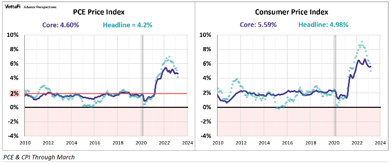 CPI and PCE: Two Measures of Inflation and Fed Policy - dshort ...