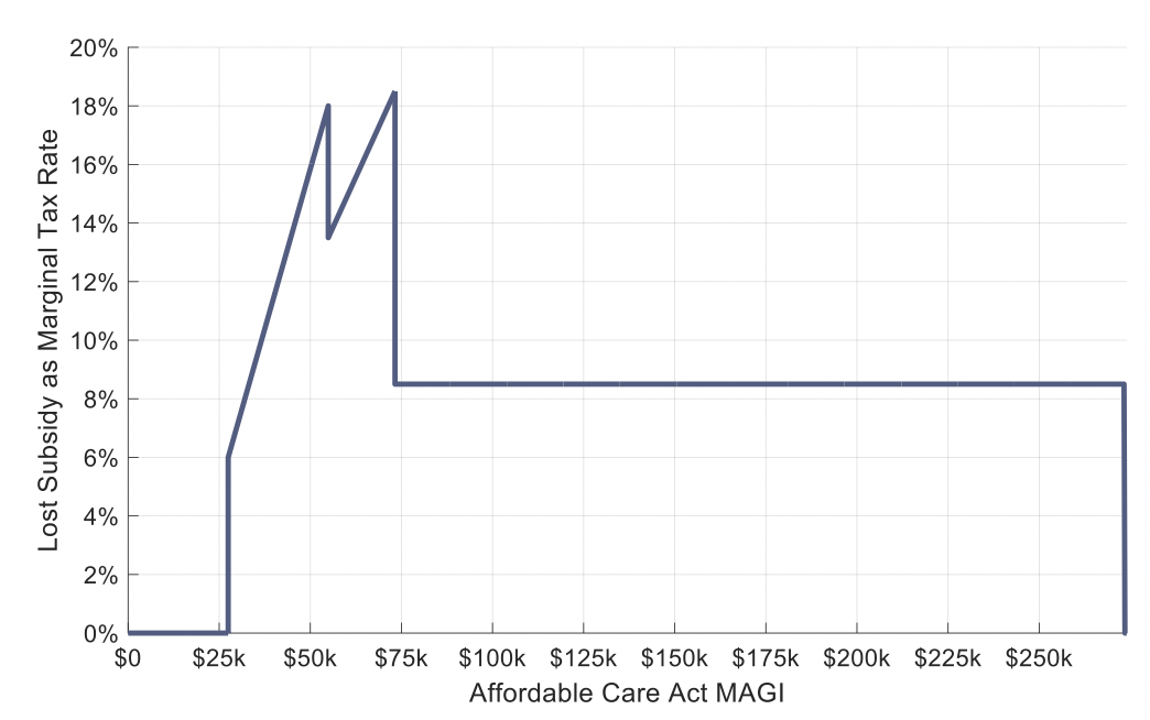 Tax Planning and Health Insurance Premium Subsidies under the ...