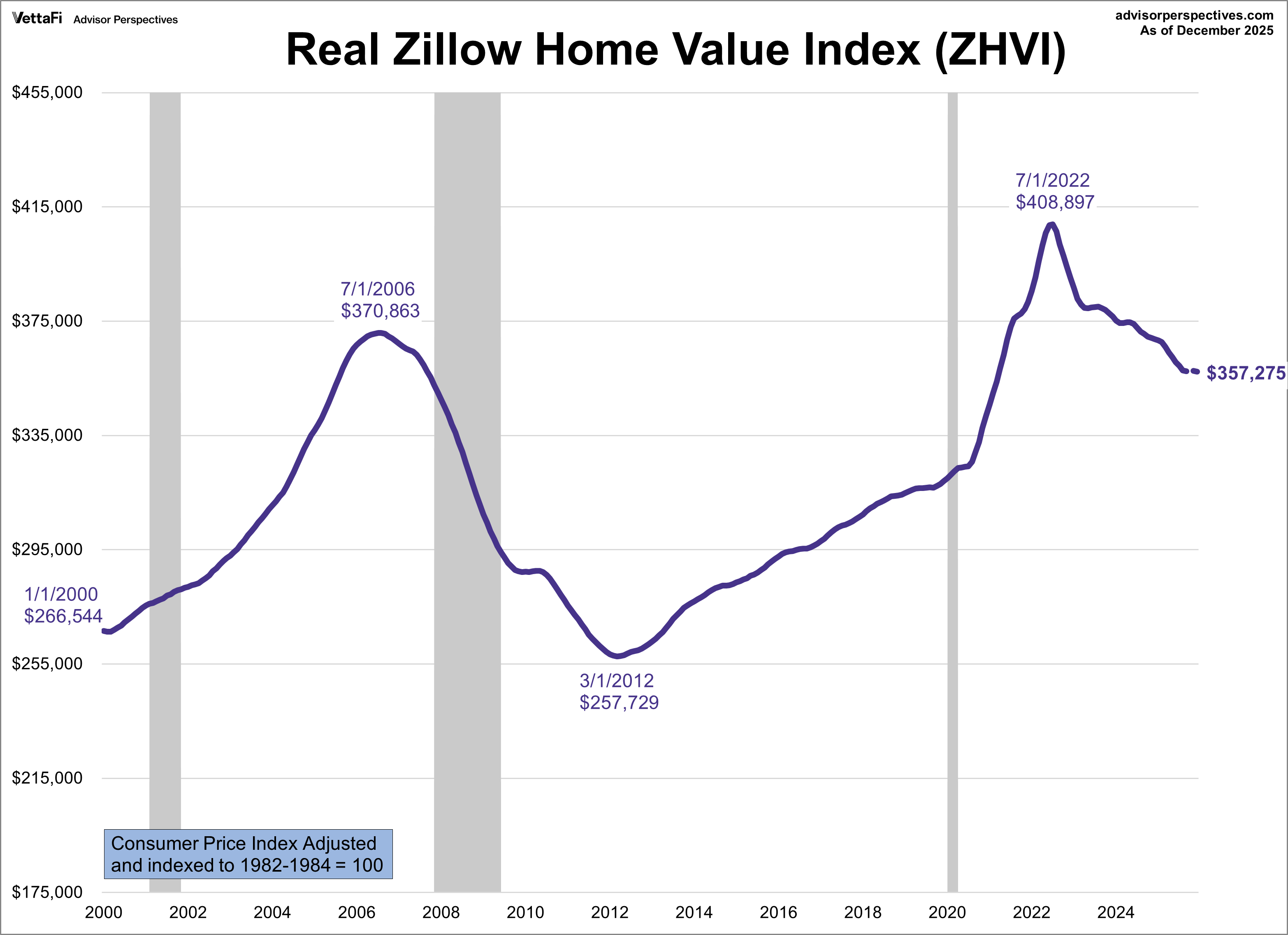 Zillow Home Value Index: "Real" Home Values Fall to Near 5-Year Low ...