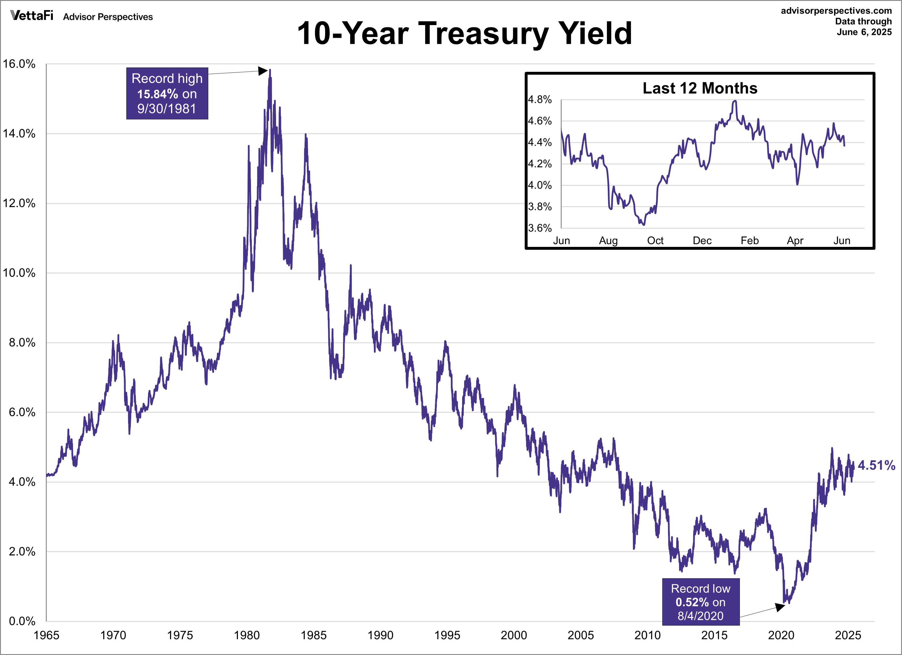 Treasury Yields Snapshot: June 6, 2025 - dshort - Advisor Perspectives