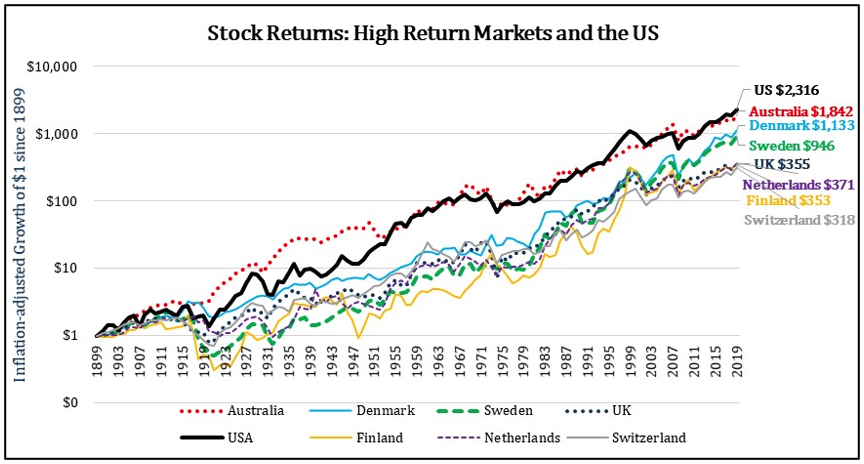Global Stocks: Realistic Assessment of Long-Run Investment Returns ...