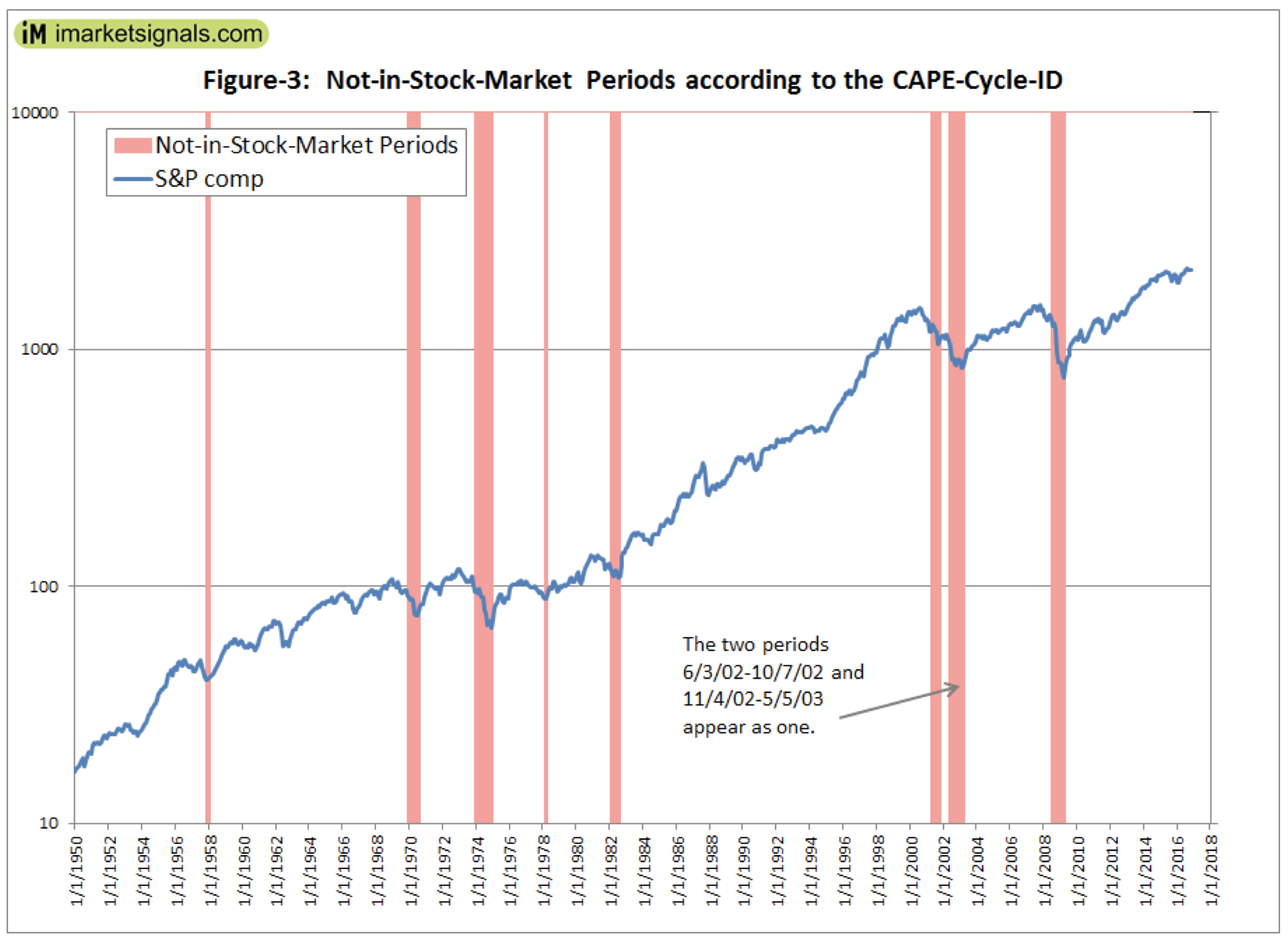 Timing the Stock Market with the Shiller CAPE Ratio - Articles ...