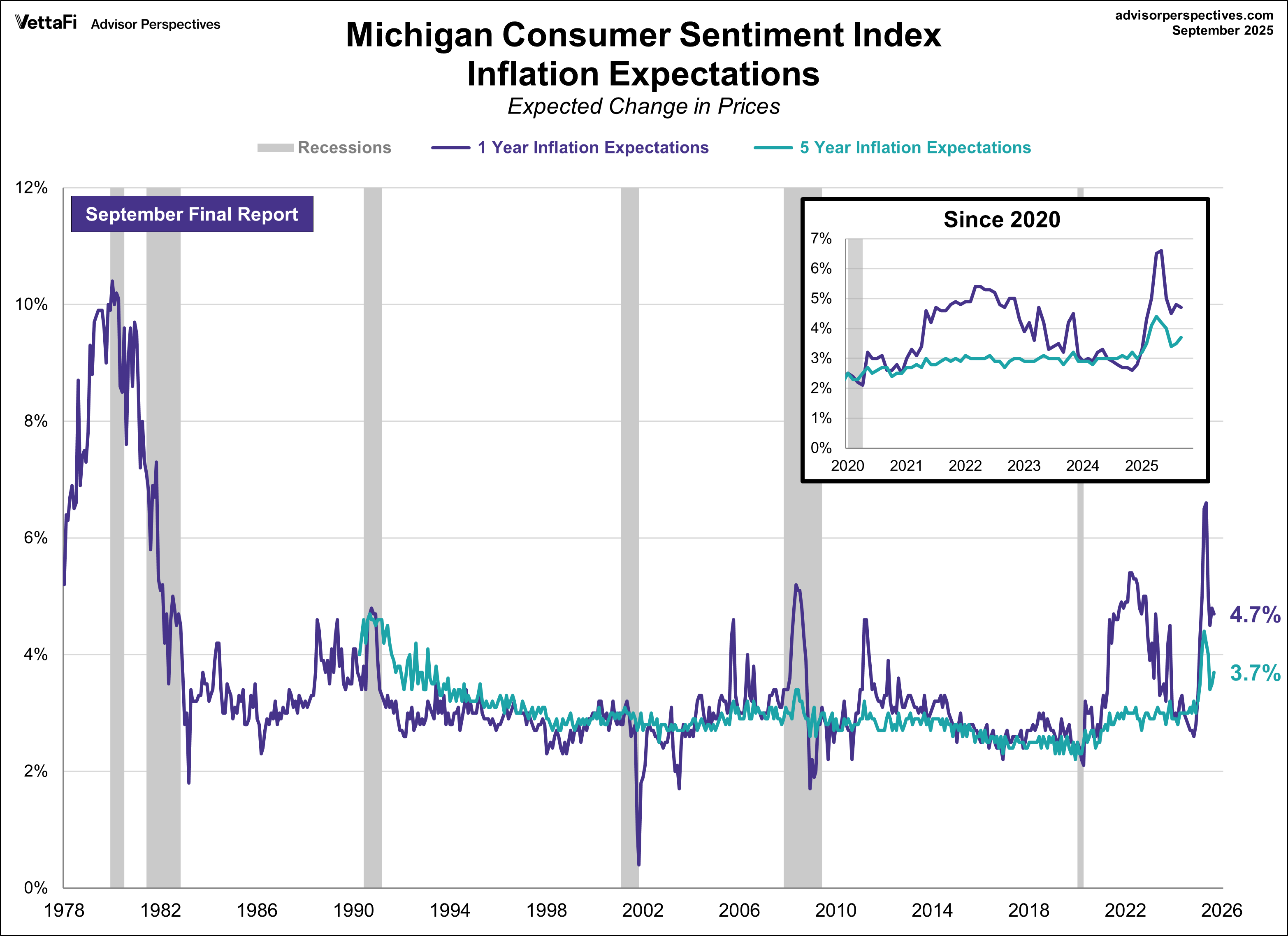 Consumer Sentiment Down 5% in September Amid Economic Concerns - dshort ...