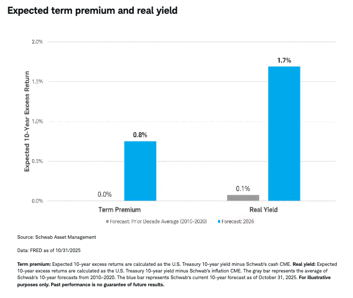 Schwab's 2026 Long-Term Capital Market Expectations - Charles Schwab ...