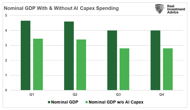 Capex Spending On AI Is Masking Economic Weakness - Real Investment ...