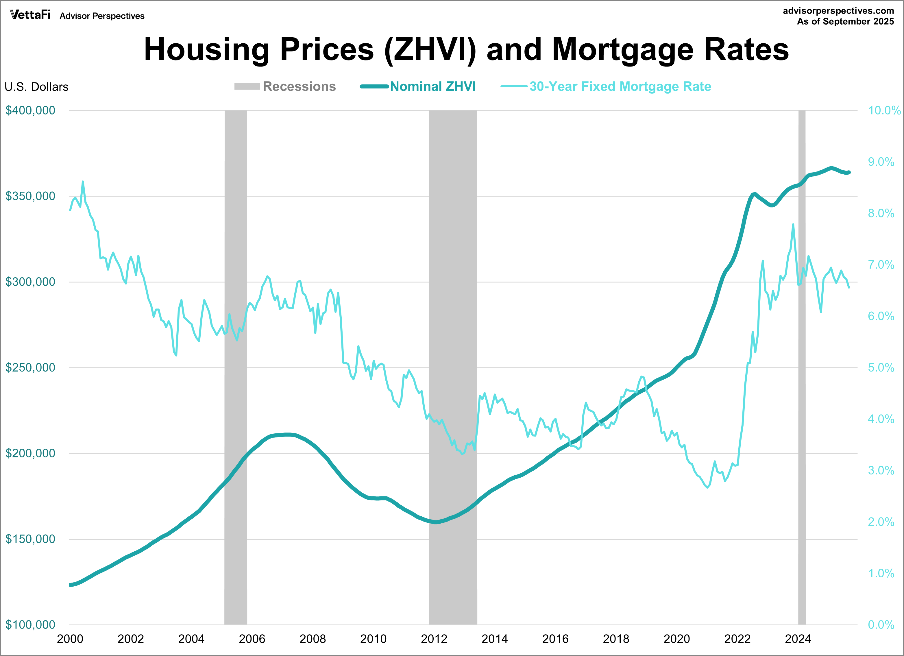 Zillow Home Value Index: "Real" Home Values Edge Higher - dshort ...