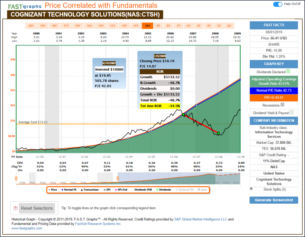 The Worst Reasons To Sell A Stock - F.A.S.T. Graphs - Commentaries ...