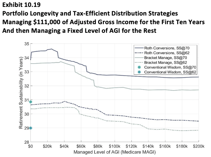 Enhancing Retirement with Tax-Bracket Management - Articles - Advisor ...