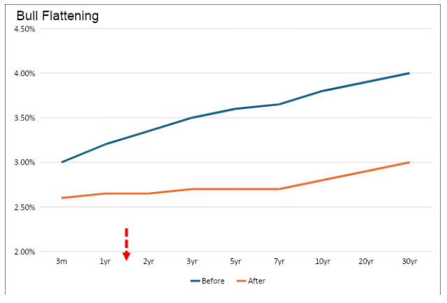 Yield Curve Shifts Offer Signals for Stockholders - Articles - Advisor ...