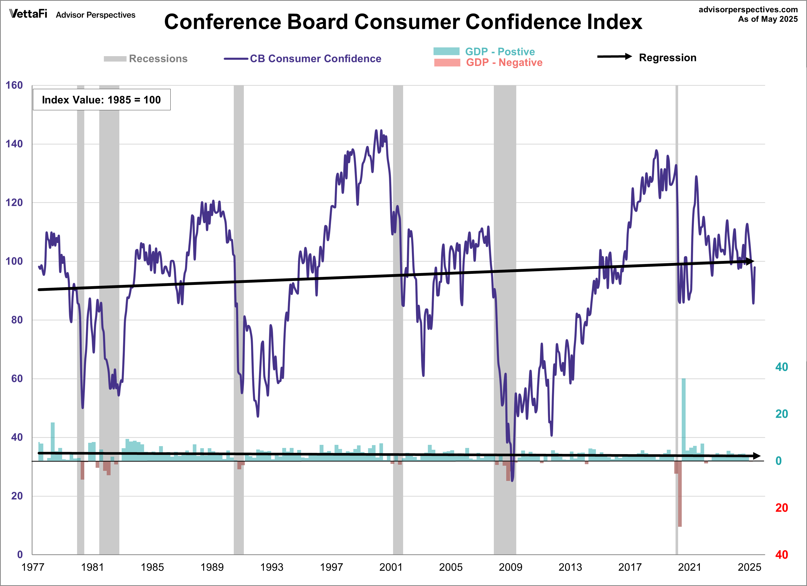 Consumer Confidence Sees Largest Monthly Increase in Over Four Years ...