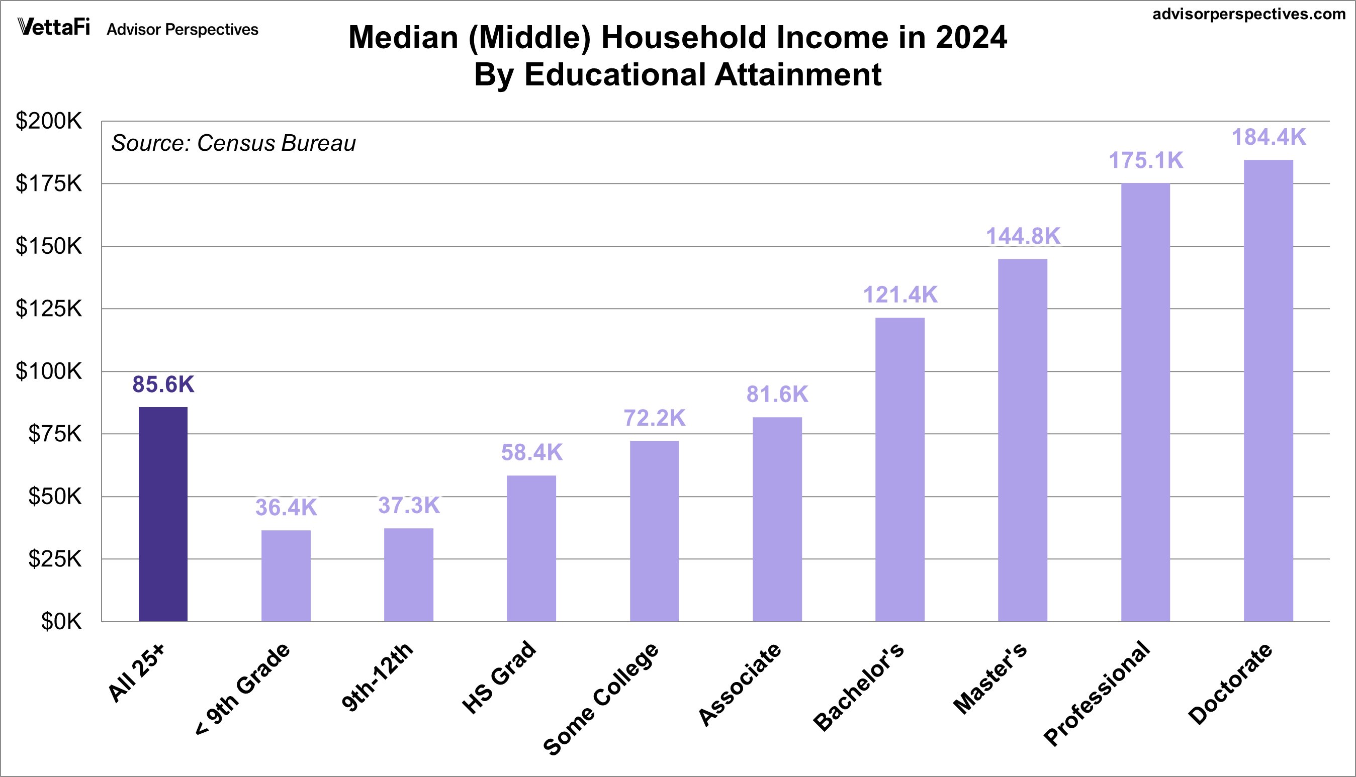 Household Incomes 2024: The Value of Higher Education - dshort ...