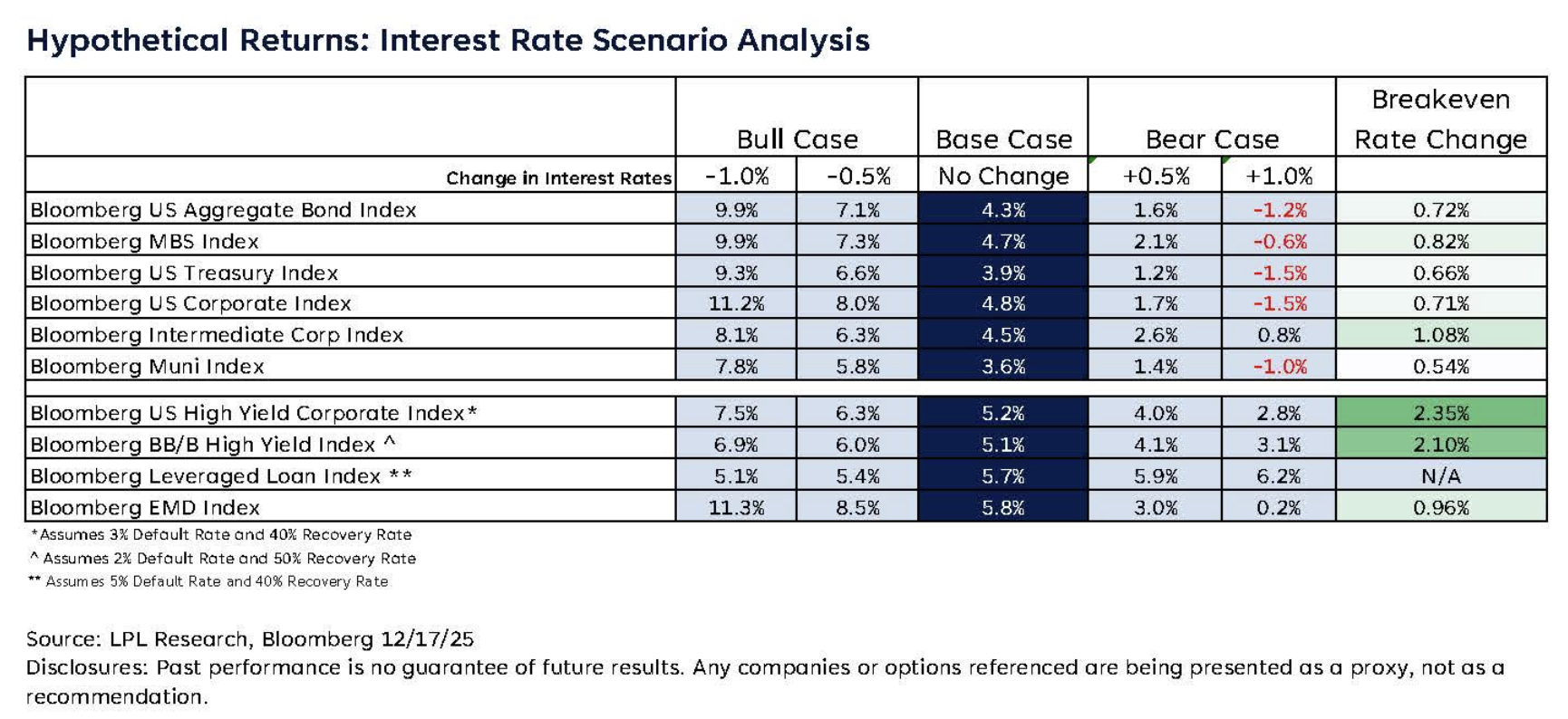 Fed Policy Key for Fixed Income Markets in 2026 - LPL Financial ...