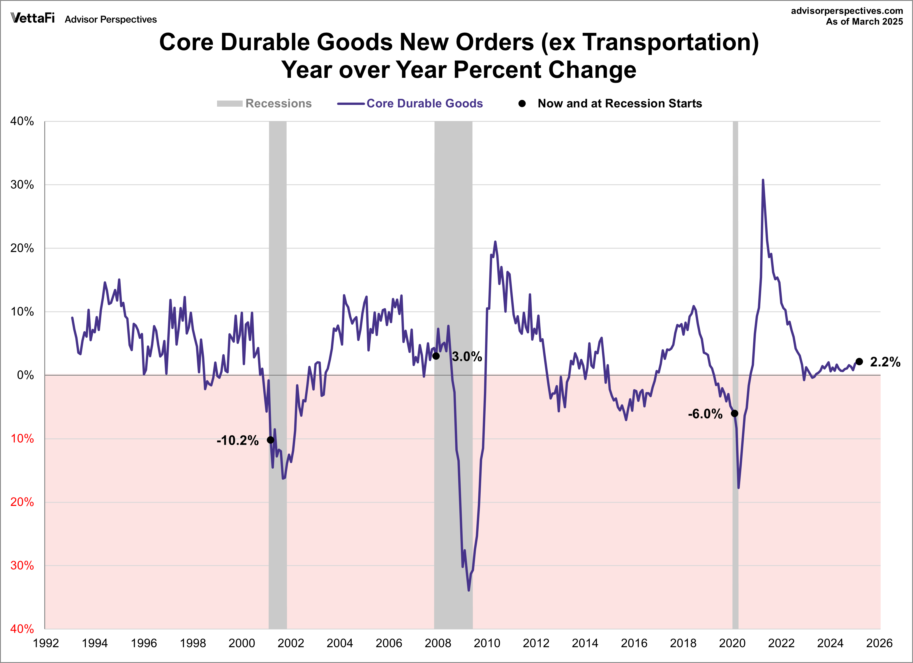 Durable Goods Orders: March 2025 - dshort - Advisor Perspectives